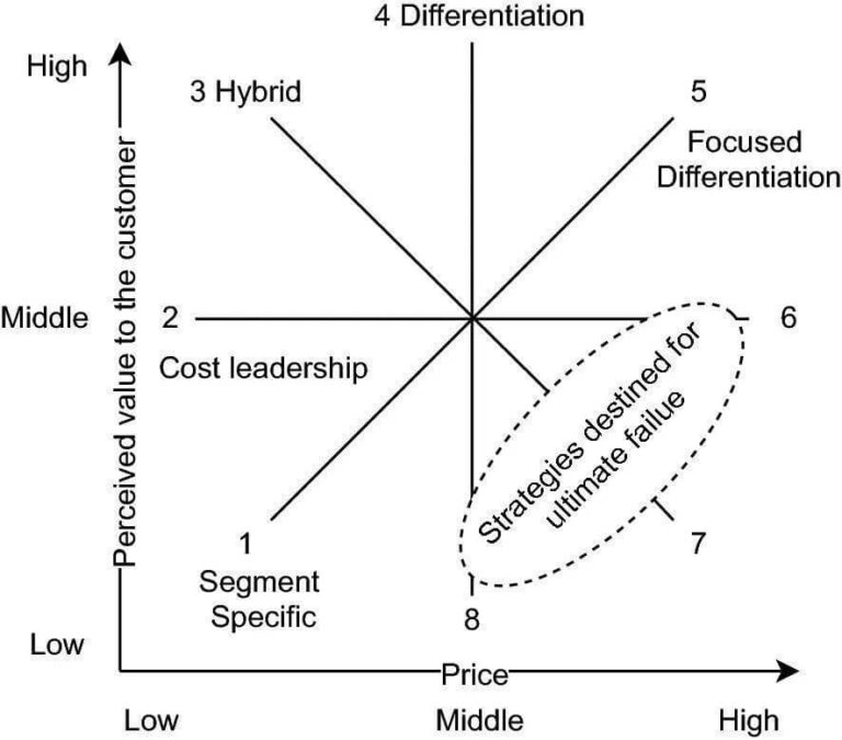 What is Bowman’s Strategy Clock? | Digital Gyan