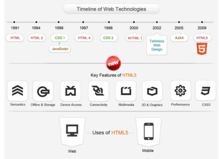 Past, Present and Future of HTML in Programming